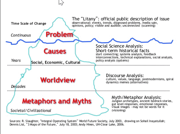 Shaping Tomorrow : Causal layered analysis
